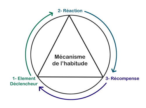 Les habitudes et les bonnes résolutions